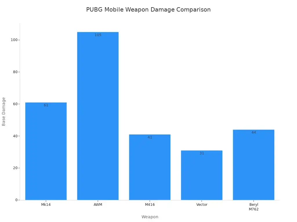 PUBG Mobile Weapon Tier List 2026 – Best Guns Ranked