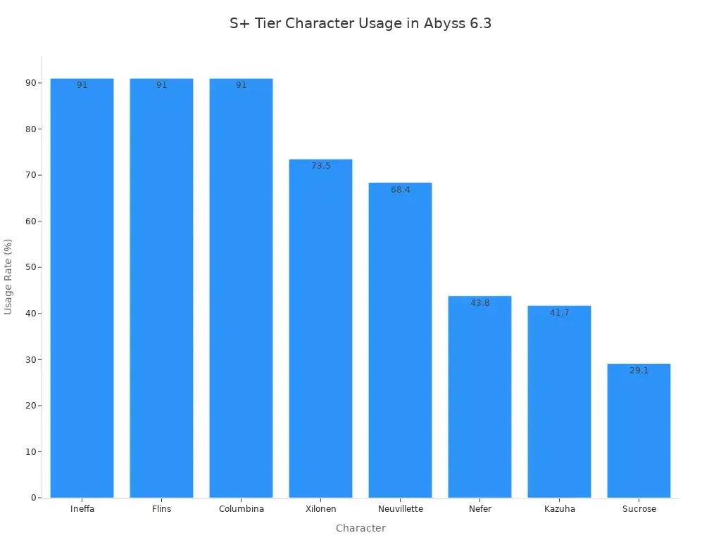 Spiral Abyss Character Usage Rankings & Analysis (Genshin Impact 6.3)