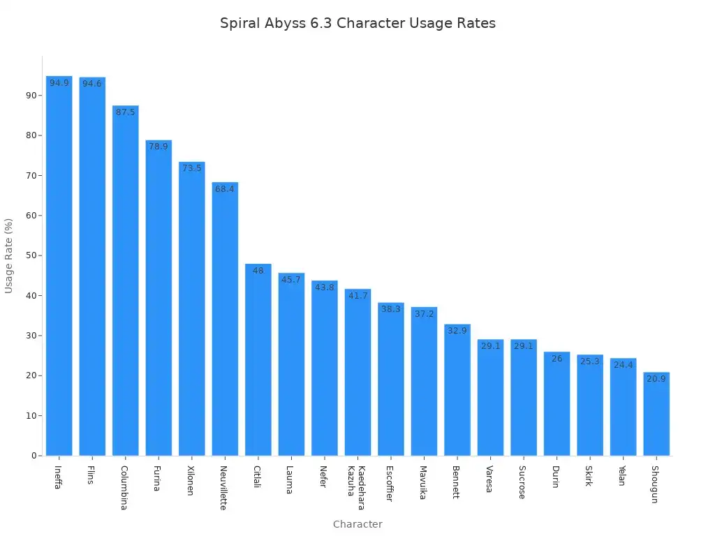 Spiral Abyss Character Usage Rankings & Analysis (Genshin Impact 6.3)